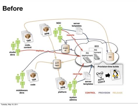 Infrastrucutre As Sdlc Pdf