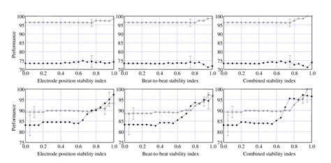 Classification Performance On Subgroups Of Ecgs From The Clinical