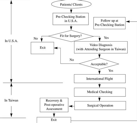 Medical Flowchart Flowchart Medical Services Example Templates Flow