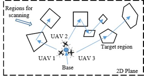 The Problem Description Of Multi Regional Cpp For Multiple Uavs Download Scientific Diagram