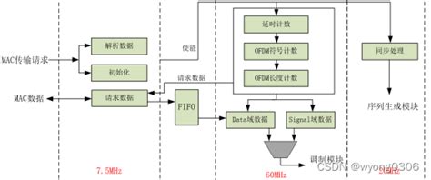 基于fpga的ofdm基带发射机的设计与实现ofdm Fpga Csdn博客