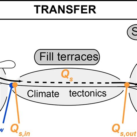 Schematic Summary Of A Sediment Routing System And Records Of Landscape