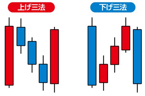 Fxの酒田五法の見方・使い方｜日本発のチャート分析手法を解説 スキャルピング海外fx