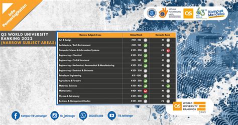 Peringkat Subjek Fakultas Di ITB Menurut QS World University Rangkings