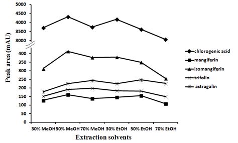 Figure3 Optimization Of Extraction Solvents Download Scientific Diagram