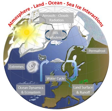 Reklim Rt2 Coupled Regional Modelling