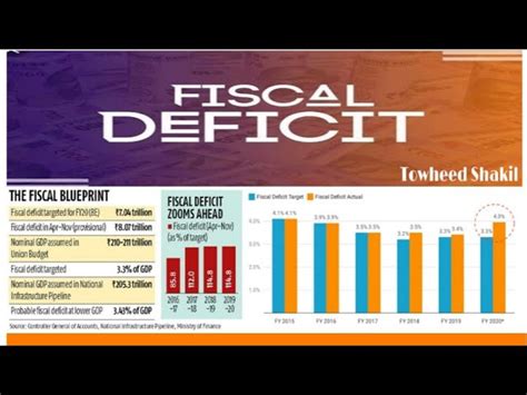 Fiscal Deficit Explained Definition Calculation Advantages