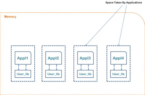 Static And Dynamic Library