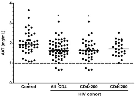 Serum Aat Concentrations Are Given For The Control Group N 45 The