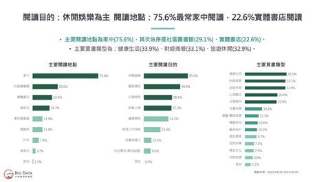 沒人看書？台灣閱讀市場後勢看漲 潛在消費力推估達400億 大數據公布「2023臺灣民眾閱讀行為暨實體書店」產業洞察報告 大數據股份有限公司