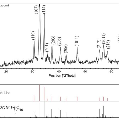 Xrd Pattern Of The Srfe12o19 Samples Prepared At Calcination Download Scientific Diagram