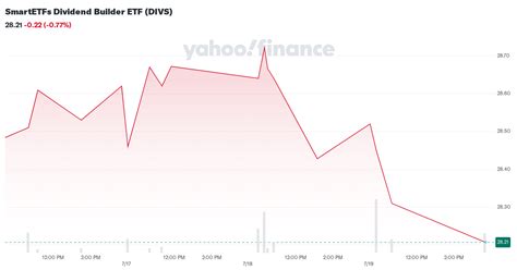 Smartetfs Dividend Builder Etf Divs Stock Price News Quote