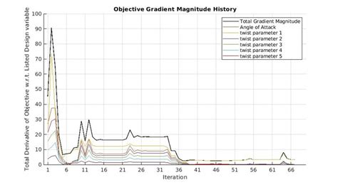 history of the objective gradients with respect to the design variables