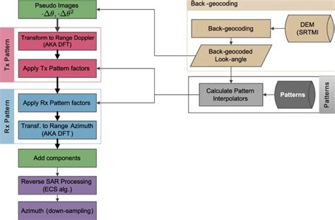 Raw Data Generation The Process Is Repeated For Each Digital Channel Download Scientific