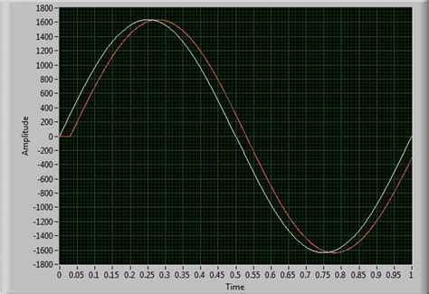 Polyphase Interpolation Fir Filter On Fpga With Dfd And Coregen Ni