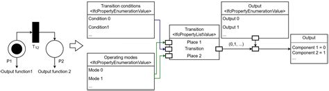 Automated Plc Code Generation For The Implementation Of Mode Based