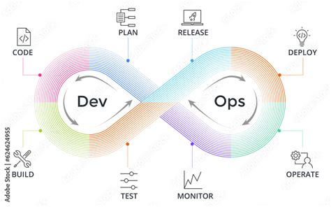 Devops Symbol Software Development Operations Concept With Plan And