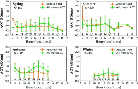 Diurnal Variability Of Ahi Hourly Aot And Ground Aot In Different