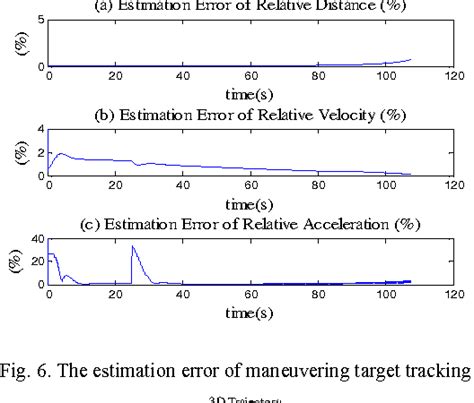 Figure 6 From Design Of Imm Estimation With Differential Game Based Guidance System In