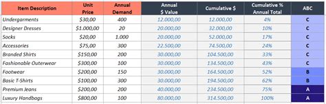 Abc Analysis In Inventory Management Comprehensive Guide