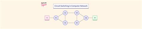 circuit switching in computer network scaler topics