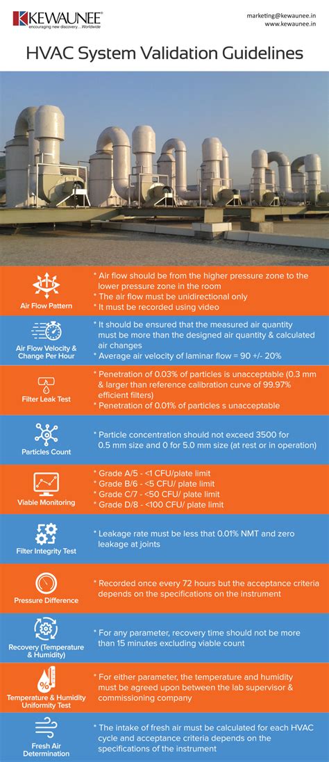 Hvac System Validation Guidelines Kewaunee