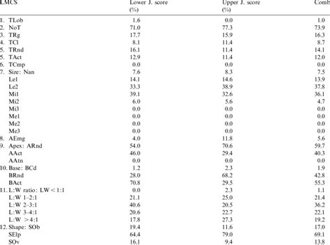 Morphologic Character State Scores For The Lower Upper And Combined