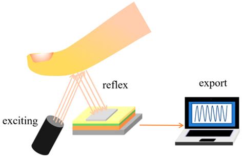 A Review Of Perovskite Based Photodetectors And Their Applications Pmc