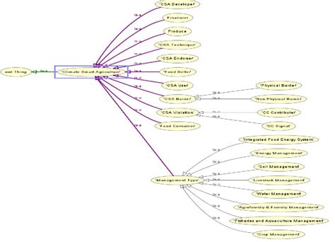 Figure 3 From Modelling Climate Smart Agriculture With Ontology