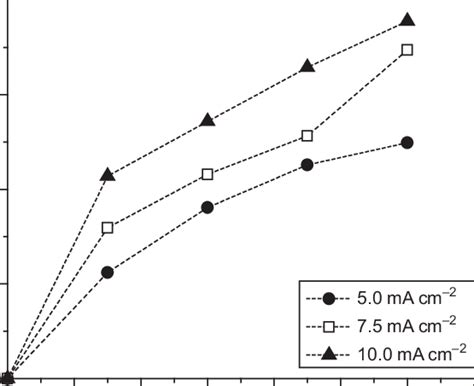 Effect Of Current Density On Toc Removal At Initial Toc Of 238 × 10 3