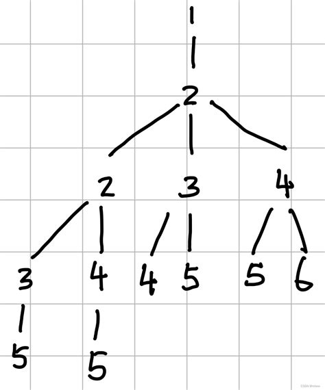 Dfs剪枝 Csdn博客