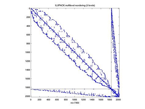 Ilupack Toolbox For Matlab