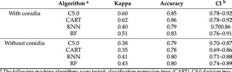 Metrics Of Different Machine Learning Algorithms For Predicting The