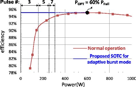 Figure 11 From Digital Implementation Of Light Load Efficiency