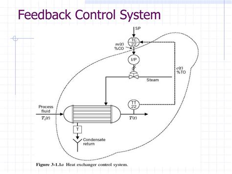Feedback Control System Ppt At Deborah Mcgee Blog