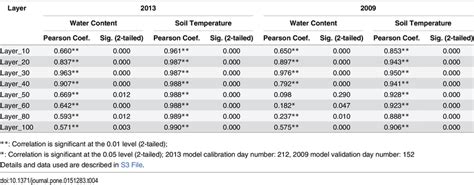 Statistical Results Of Model Calibration And Validation After