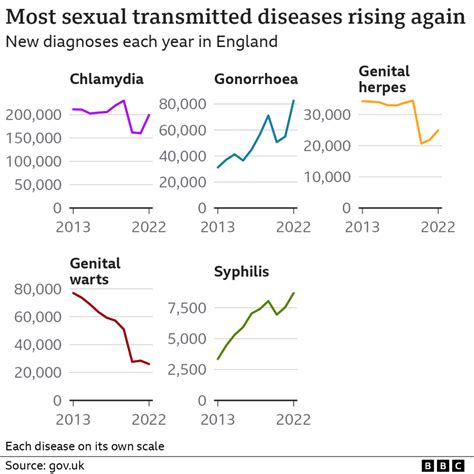 Gonorrhoea And Syphilis Sex Infections Reach Record Levels In England
