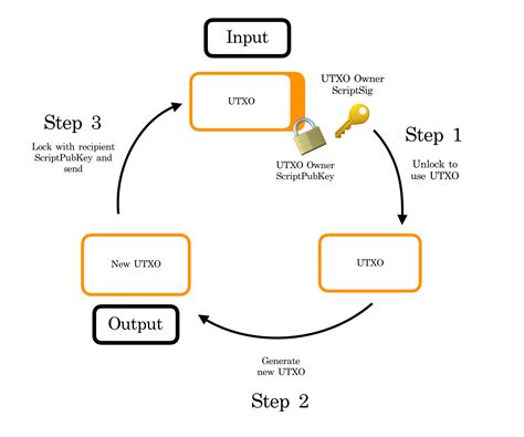 evg101 part 3 bitcoin transactions by everest ventures group