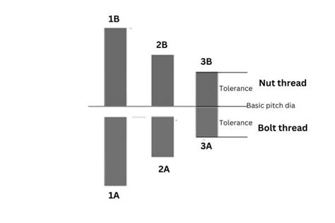 Unf 2a Vs 2b Key Differences In Thread Specifications