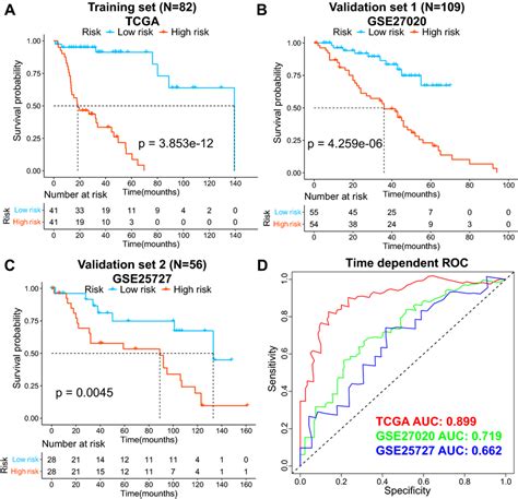 construction of prognostic risk prediction models the samples of the a