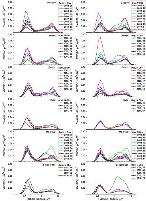 Monthly Mean Volume Aerosol Particle Size Distribution And Number Of