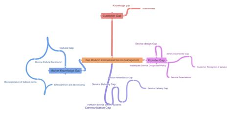Gap Model In International Service Management Coggle Diagram
