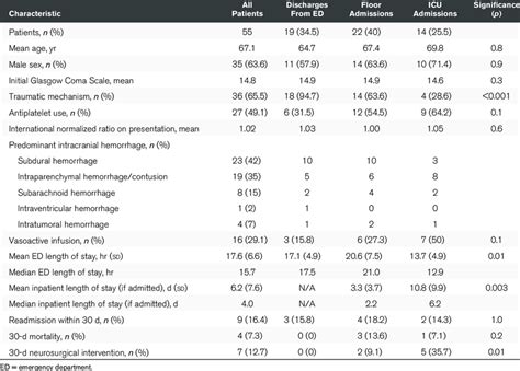 Patient Characteristics And Outcomes By Emergency Department