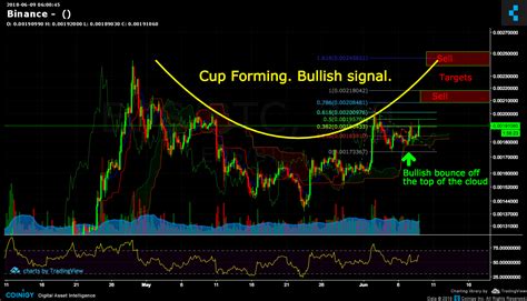 Binance Chart Published On Coinigy On June Th At AM