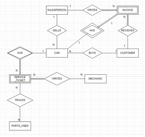 Erd Review Guidance Needed Rsql