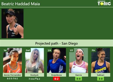 UPDATED QF Prediction H2H Of Beatriz Haddad Maia S Draw Vs