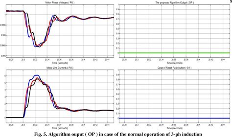 Figure 1 From DETECTION AND CLASSIFICATION OF PHASE FAILURE FAULTS FOR A THREE PHASE INDUCTION