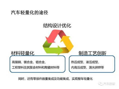 【技研】汽车轻量化研究总结汽车 仿真秀干货文章