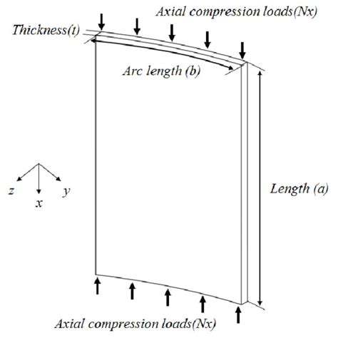 Stress Diagram Of Skin Between Stiffeners Of Stiffened Curved Composite