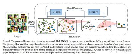 基于gnn的层次人脸聚类 Learning Hierarchical Graph Neural Networks For Image